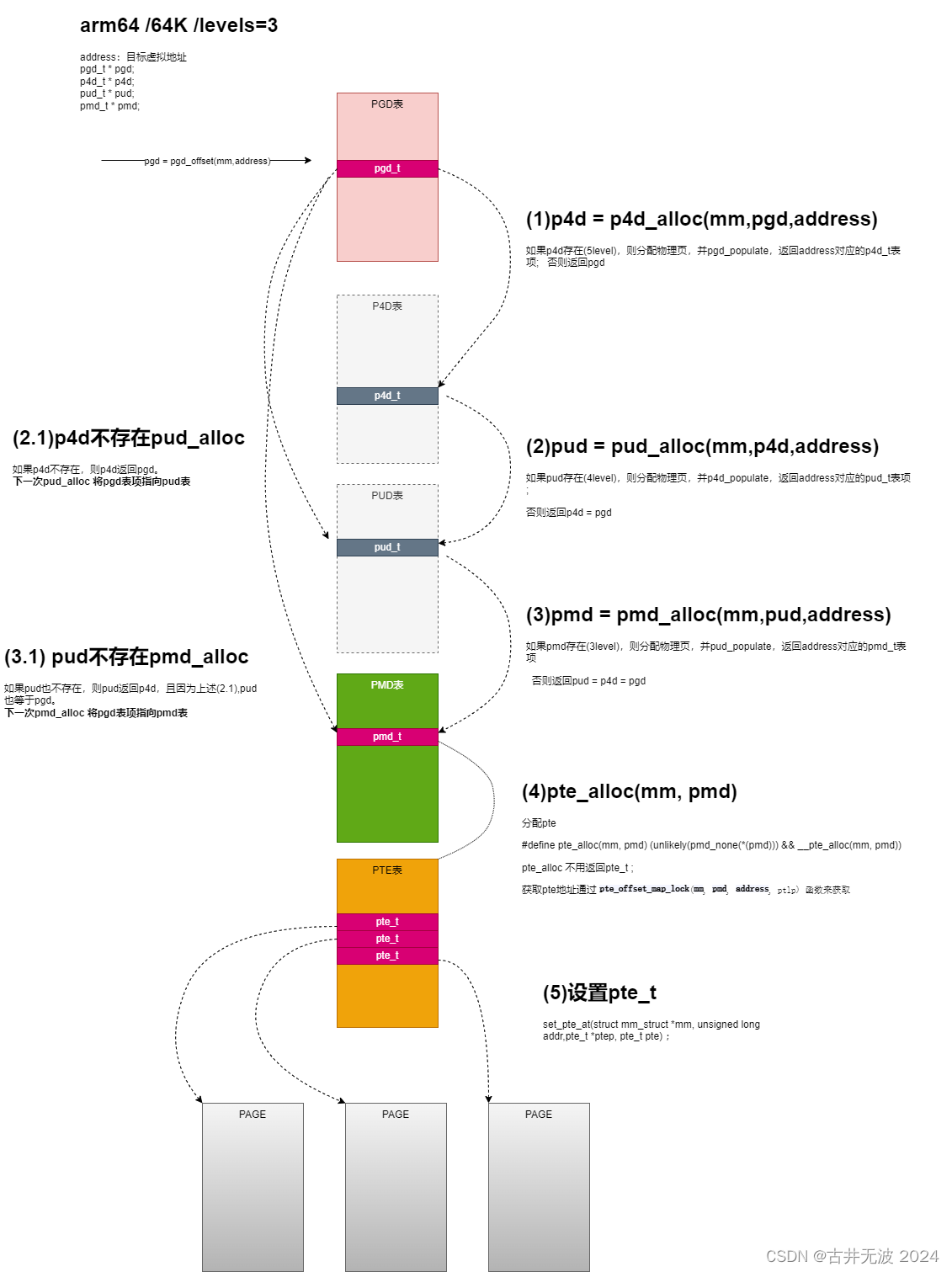pmd_alloc/pte_alloc/pud_alloc设置页表_页表pmd pte-CSDN博客