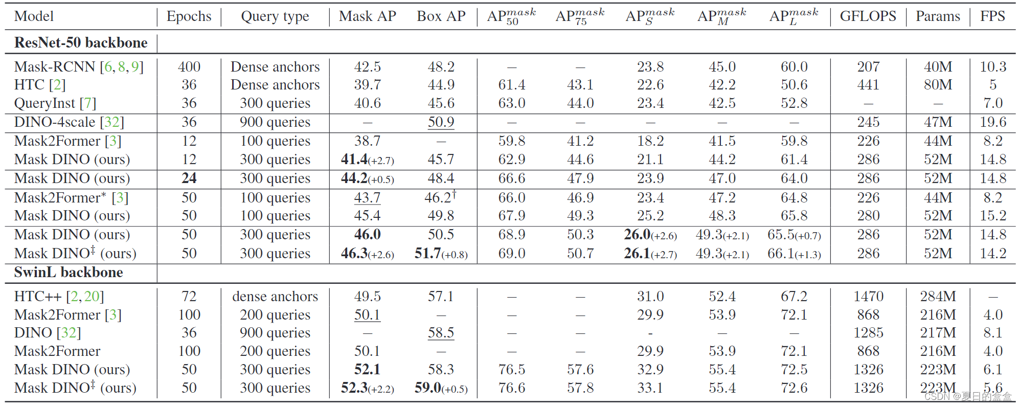 《Mask DINO: Towards A Unified Transformer-based Framework for Object Detection and Segmentation ...