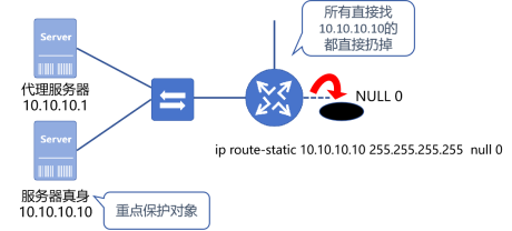 02-图解Loopback和NULL接口（傅老师小知识库系列）_null0和loopback0-CSDN博客