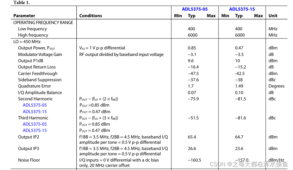 ADL5375-05ACPZ-R7 射频无线电/调节器/解调器-CSDN博客