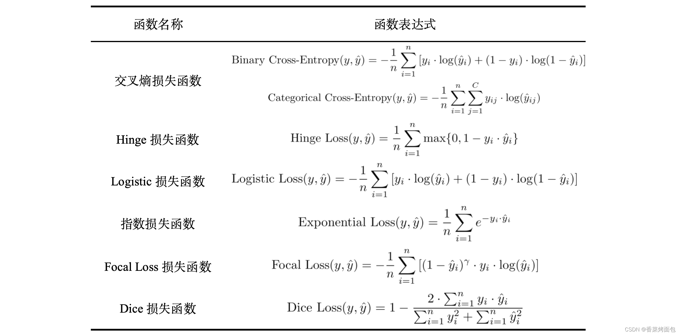 常用损失函数与优化函数 Csdn博客