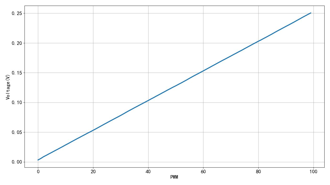 LTC2644芯片初步测试-CSDN博客