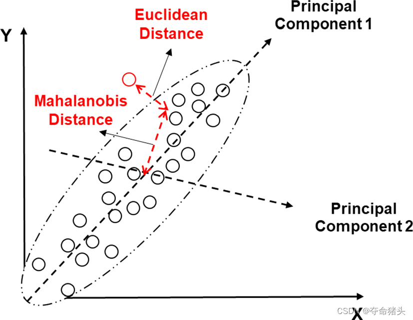【DL经典回顾】距离度量大汇总（6-马氏距离(Mahalanobis Distance)）-CSDN博客