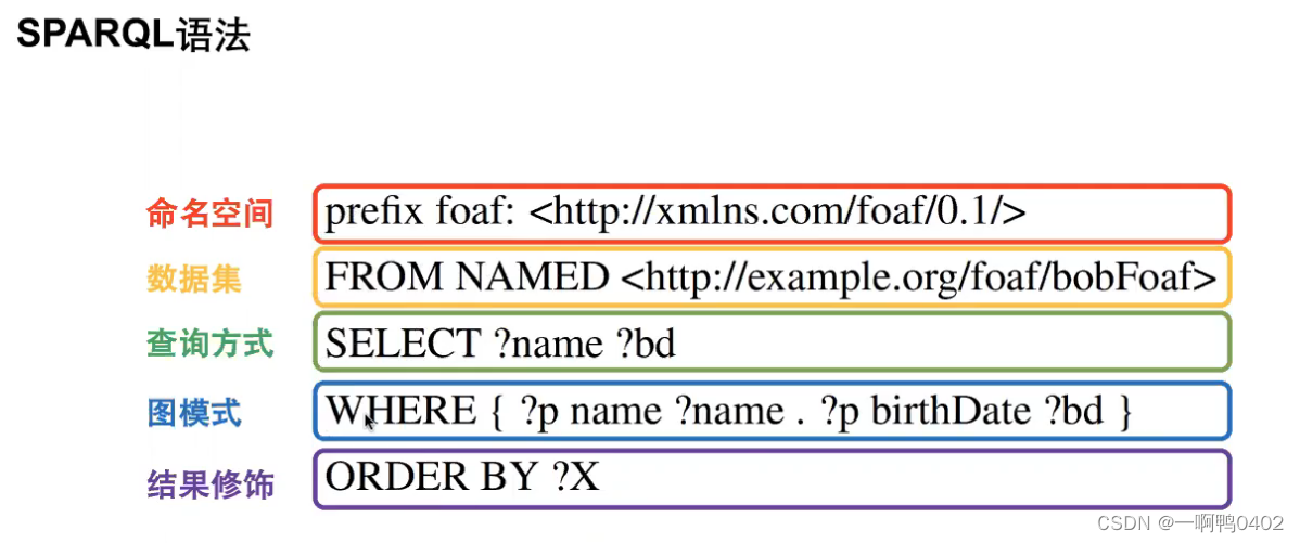 RDF+SPARQL学习_国际标准rdf三元组-CSDN博客