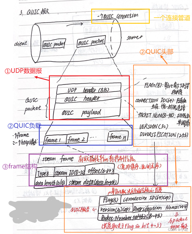 QUIC（Quick UDP Internet Connection）协议概述-CSDN博客