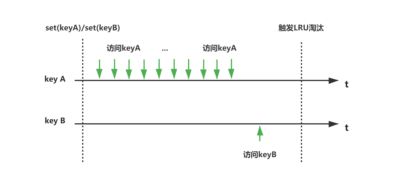 Redis精通系列——lfu算法详述least Frequently Used 最不经常使用redis Lfu算法 Csdn博客