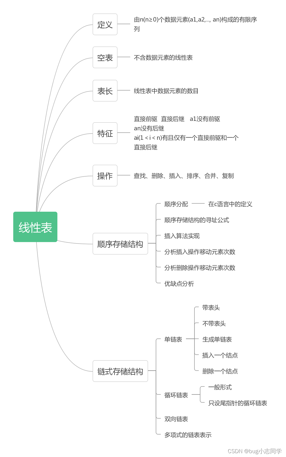 数据结构与算法完整知识框架图算法与数据结构 知识框架图 Csdn博客