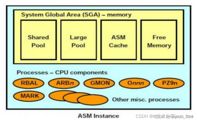 Oracle ASM概念及介绍-CSDN博客