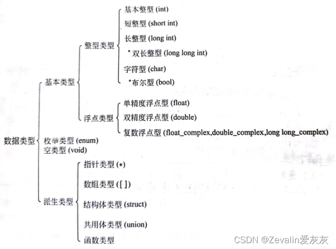 C语言从入门到精通 第二章（数据的表现形式）编写下列识别标识符的状态转换图对应的识别代码并测试 Csdn博客 1213