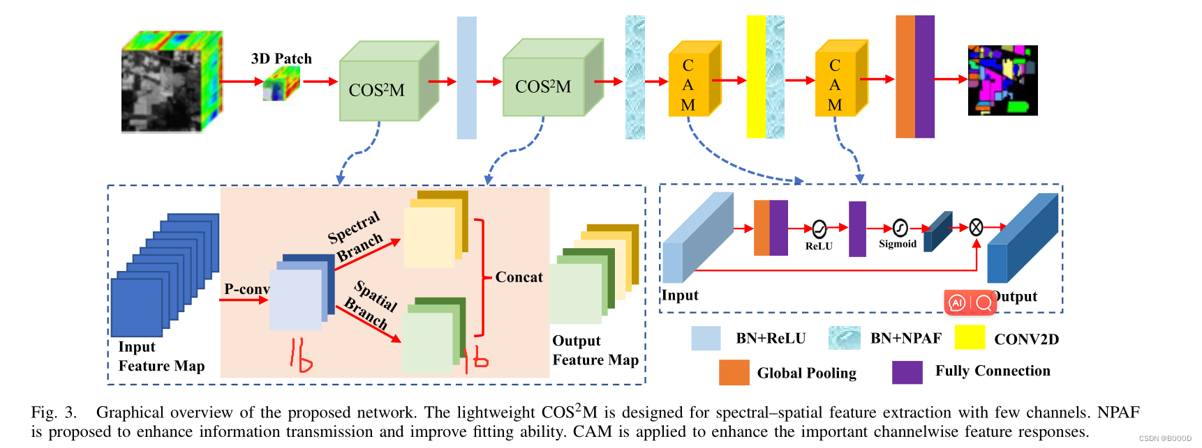 Channel-Layer-Oriented LightweightSpectral–Spatial Network for HyperspectralImage Classification ...