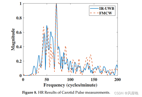 IR-UWB雷达与FMCW雷达生命体征监测实验比较_uwb 采样率-CSDN博客