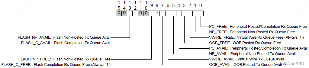 eSPI【Enhanced Serial Peripheral Interface】_espi接口-CSDN博客