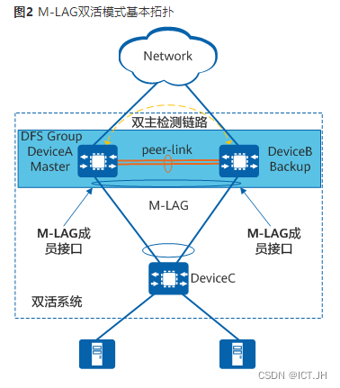 网络技术之M-LAG_设备做了m-lag之后逻辑上是一台设备吗-CSDN博客