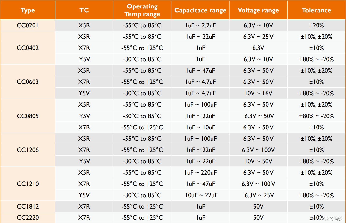 电容器件的手册解读以及选型经验_电容温度特性曲线x5r-CSDN博客