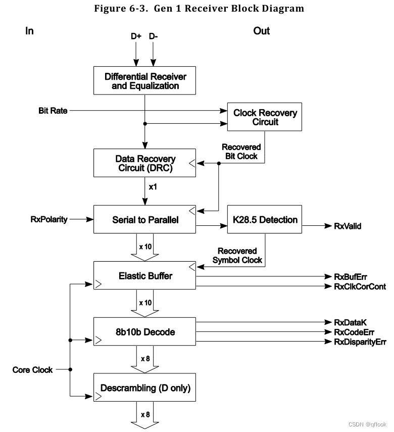 USB3.2物理层协议解读_usb polling lfps repeat-CSDN博客