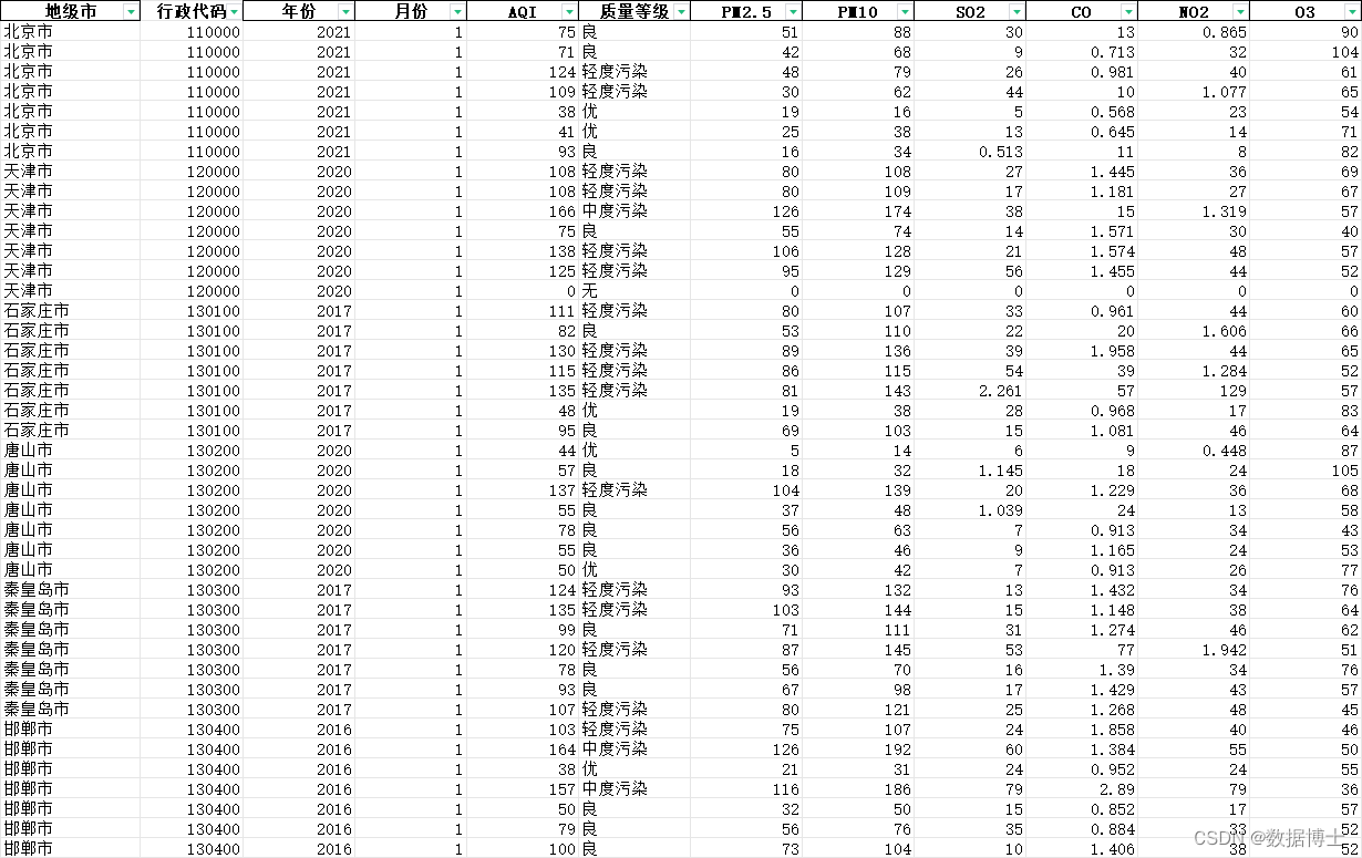 2015-2021年地级市月度空气质量数据（AQI、SO2、NO2、PM2.5、PM10、O3、CO）-CSDN博客