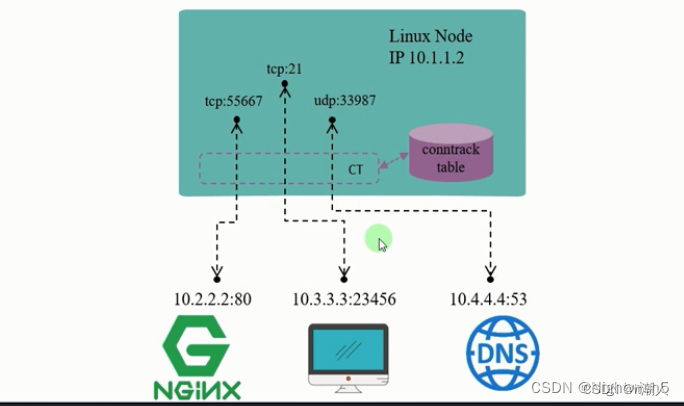 iptables之iptables表、链、规则 、匹配模式、扩展模块、连接追踪模块（一）_iptables 表-CSDN博客