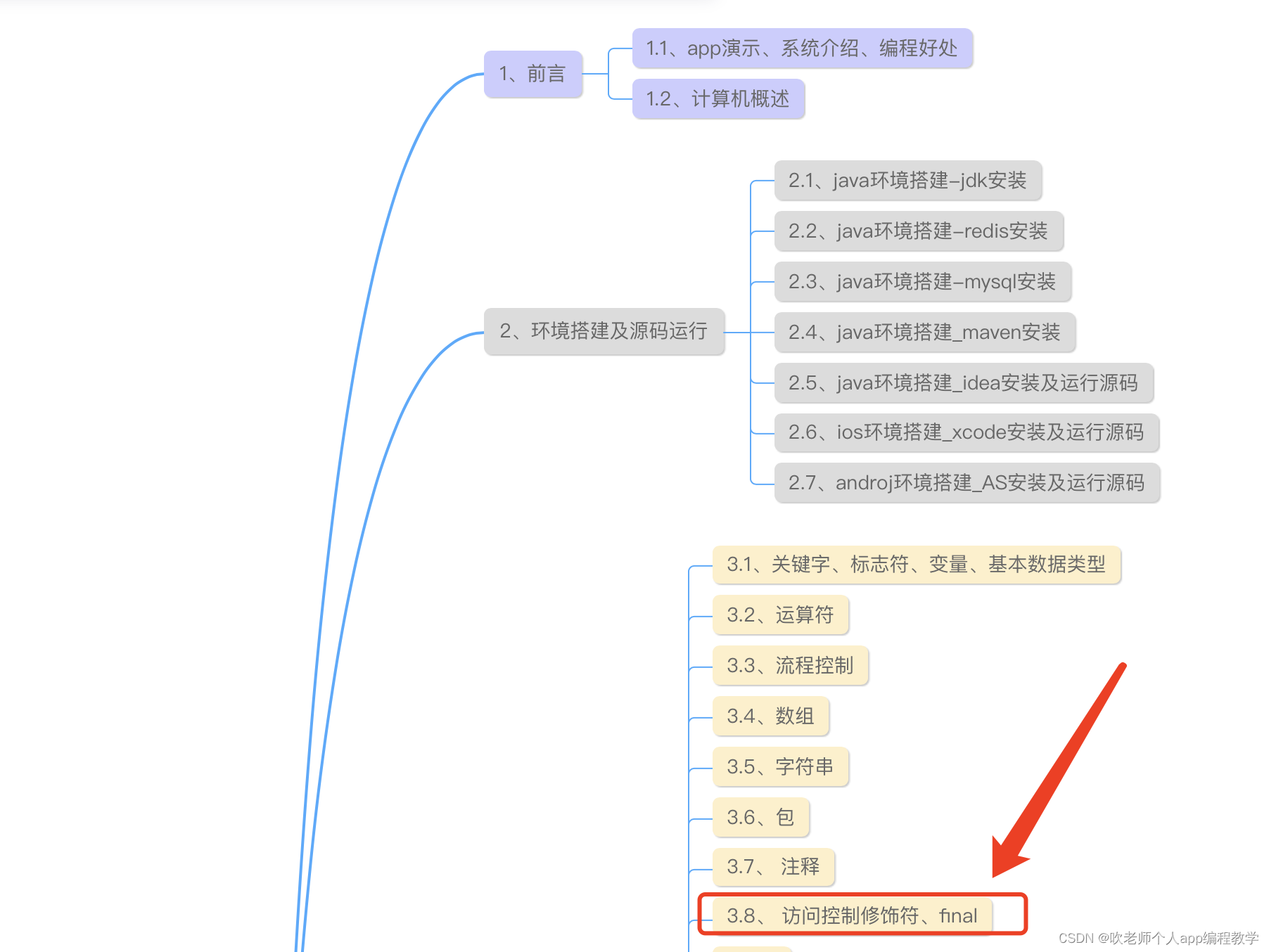 Java访问控制修饰符及final用法java关键字private修饰的成员的可见范围是 Csdn博客