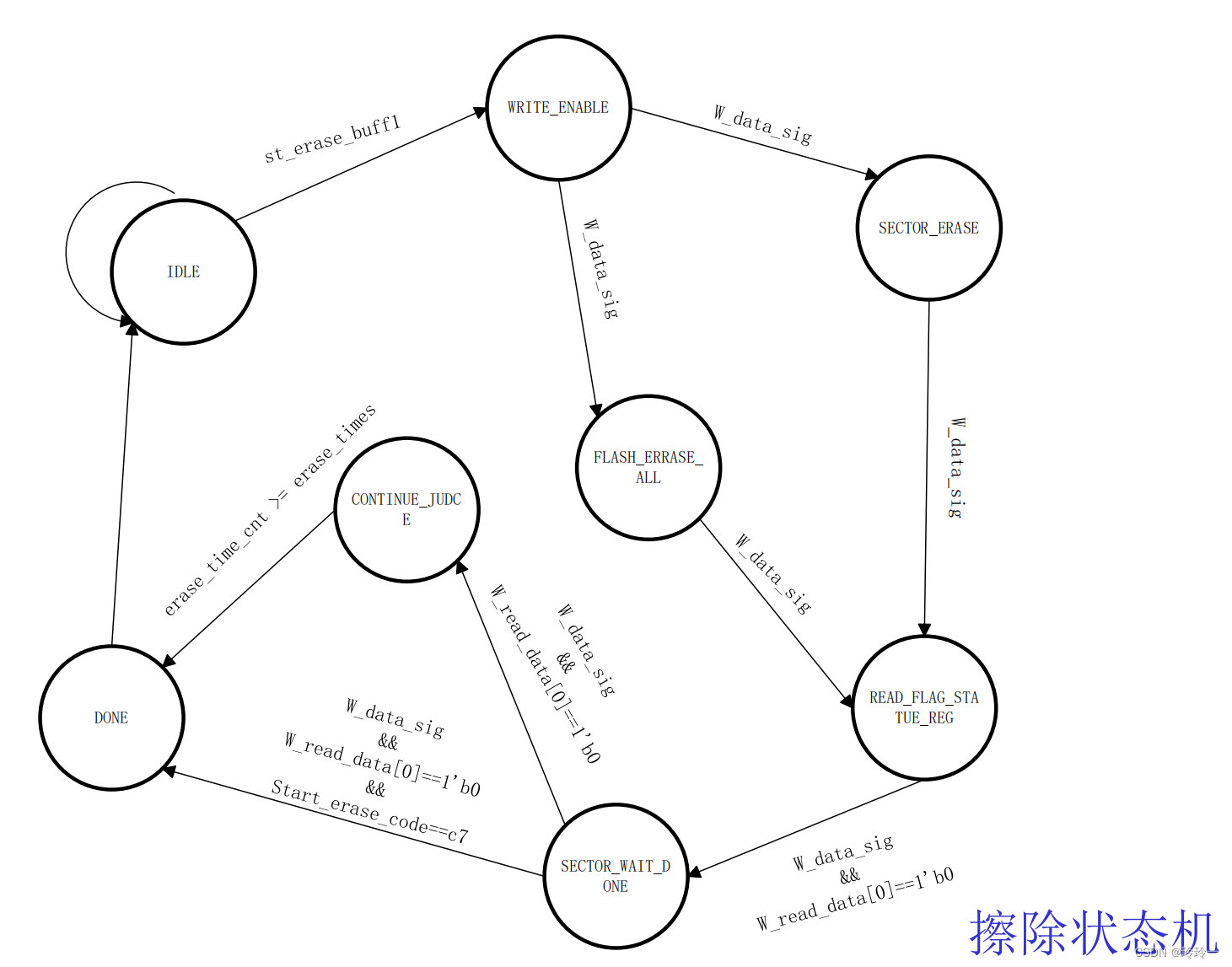 N25系列qspiflash控制器，verilog编写，fpga实现qspi Verilog Csdn博客