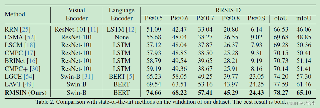 RSIS 系列 Rotated Multi-Scale Interaction Network for Referring Remote Sensing Image Segmentation ...
