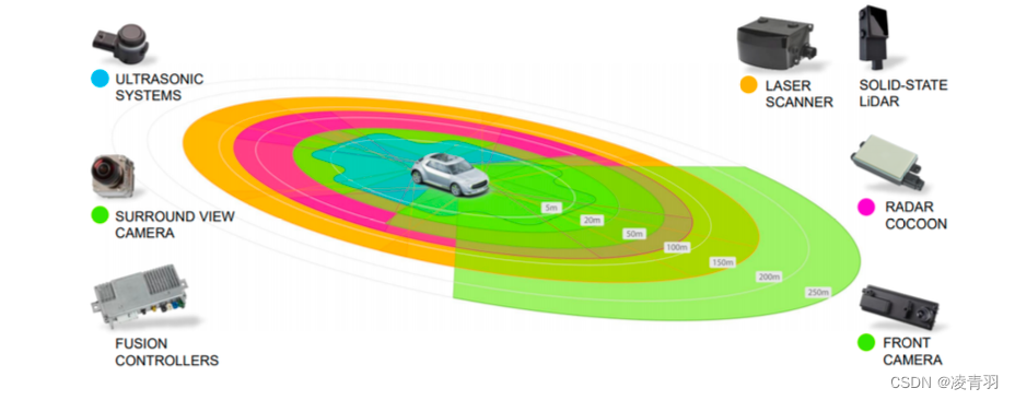 Fisheye Camera and Ultrasonic Sensor Fusion For Near-Field Obstacle ...