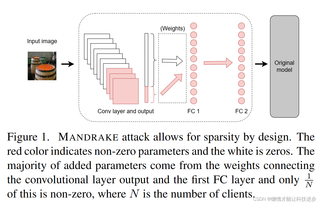 人工智能顶会CVPR2023《The Resource Problem of Using Linear Layer Leakage Attack in Federated Learning ...