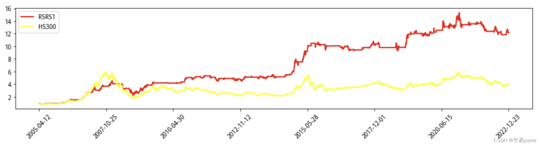 RSRS（二）四种基于RSRS指标的策略回测研究 (2)_rsrs策略-CSDN博客