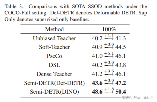 Semi-DETR: Semi-Supervised Object Detection with Detection Transformers阅读笔记_semi-detr:semi ...