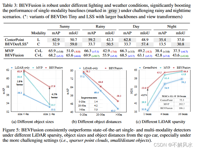 BEVFusion: Multi-Task Multi-Sensor Fusion with Unified Bird’s-Eye View Representation（论文原文阅读 ...