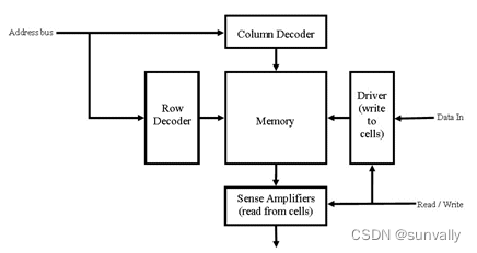 Memory Testing: MBIST, BIRA & BISR | An Insight into Algorithms and ...