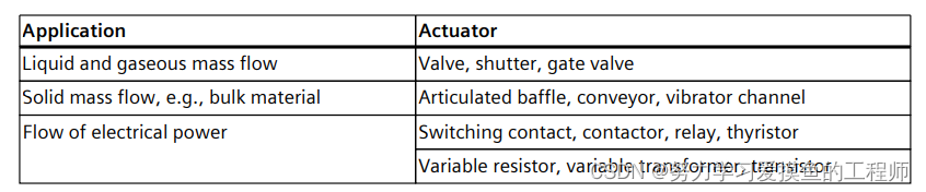 【PLC学习十二】西门子PID功能块（FB41）与PID函数块（PID_compact)的区别与共性_pid compact-CSDN博客