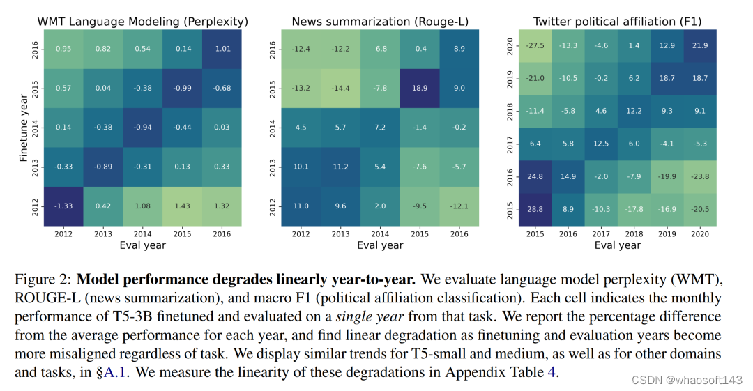 时间向量 (time vectors)_时间信息向量-CSDN博客