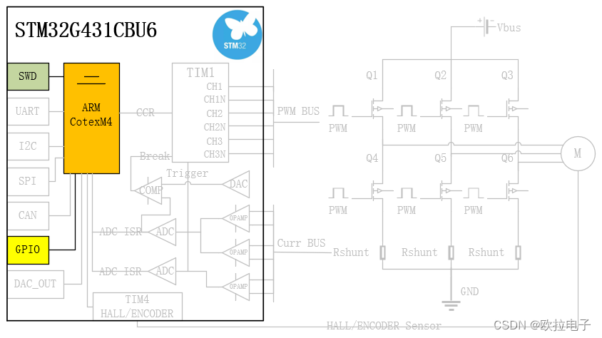 STM32G4 Simulink FOC开发实战--第五章：MCU基础配置及GPIO、EXTI外设_stm32g4 foc 开发板-CSDN博客