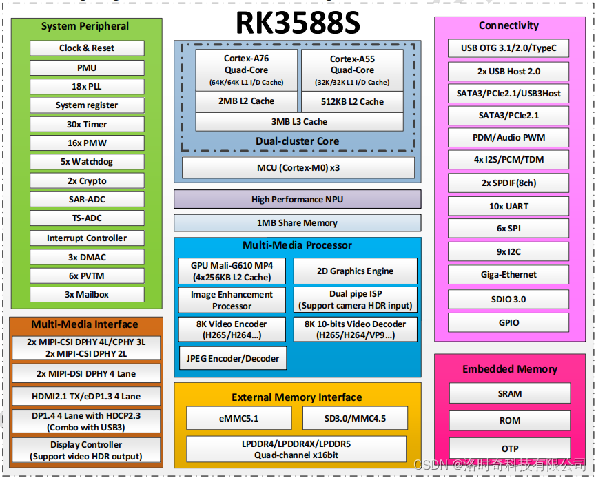 RK3588与RK3588s的区别-CSDN博客