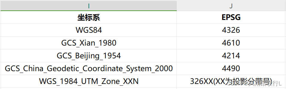 Python批量坐标转换_proj(init='epsg:32610') epsg-CSDN博客