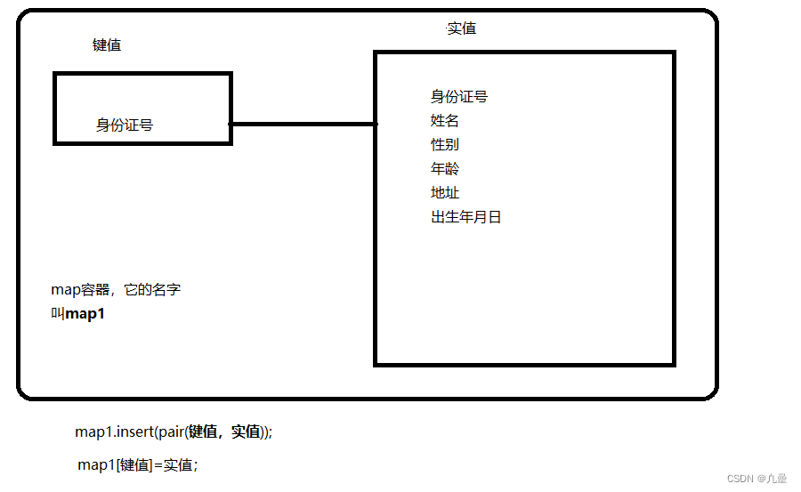 STL后续-map/multimap/unordered_map容器-CSDN博客