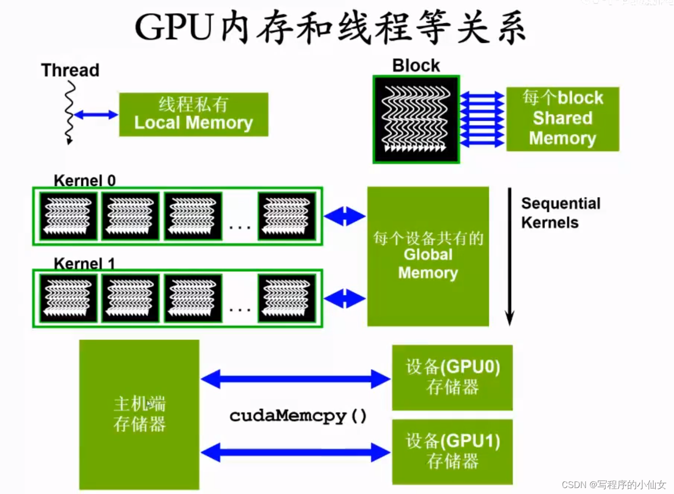 cuda存储结构_cuda存储器层次模型-CSDN博客