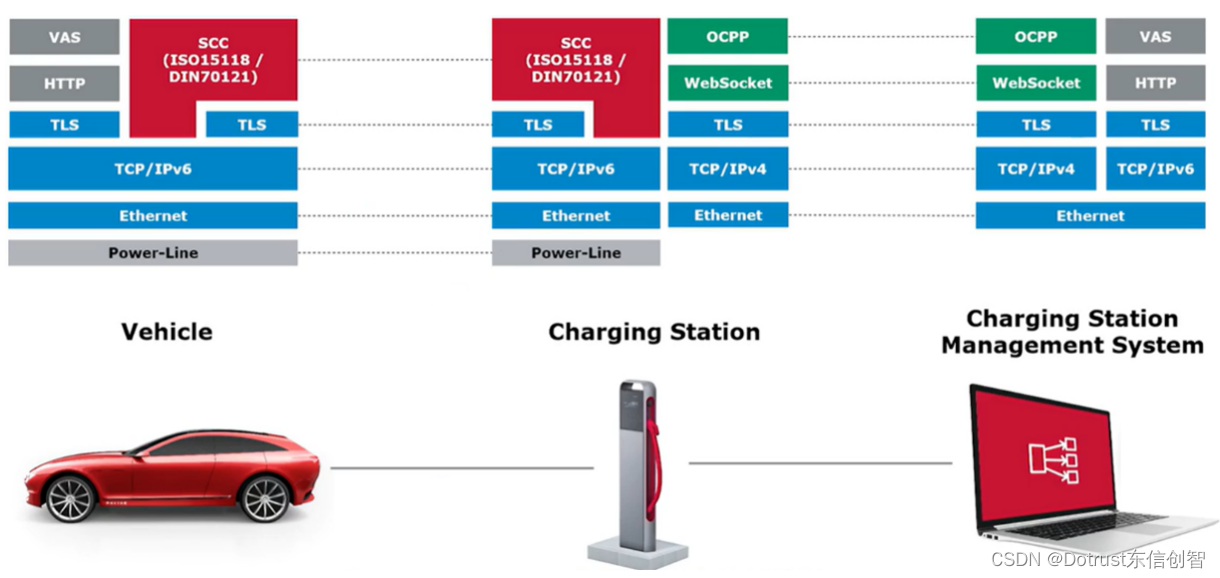 EV/EVSE充电测试专题-联合充电系统与ISO 15118_ios 15118-2笔记-CSDN博客