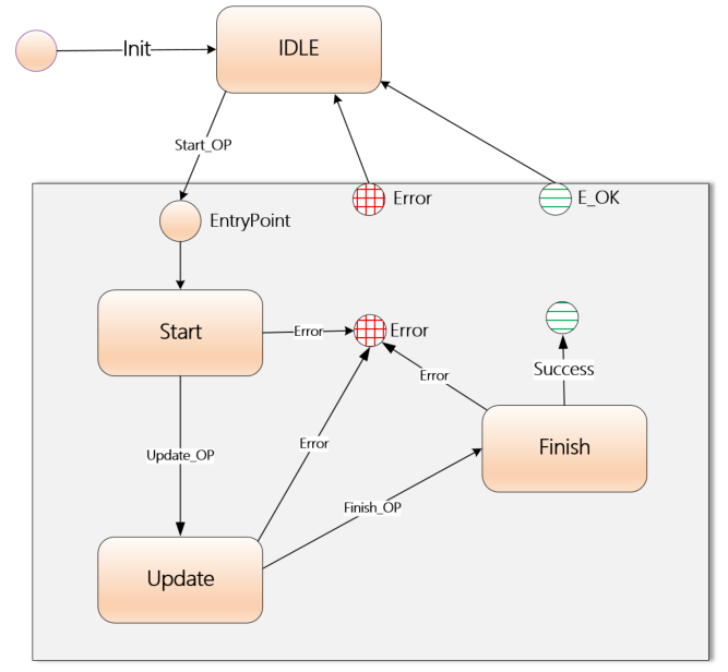 AUTOSAR Crypto Stack(四)-Csm Job夹带了哪些私货_autosar csm-CSDN博客