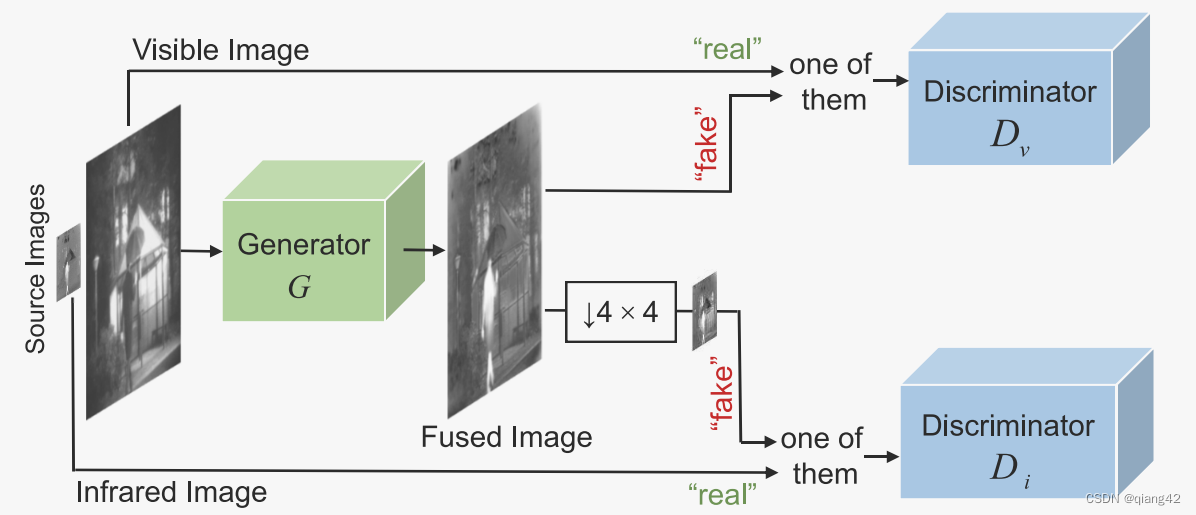 图像融合论文baseline及其网络模型_u2fusion-CSDN博客
