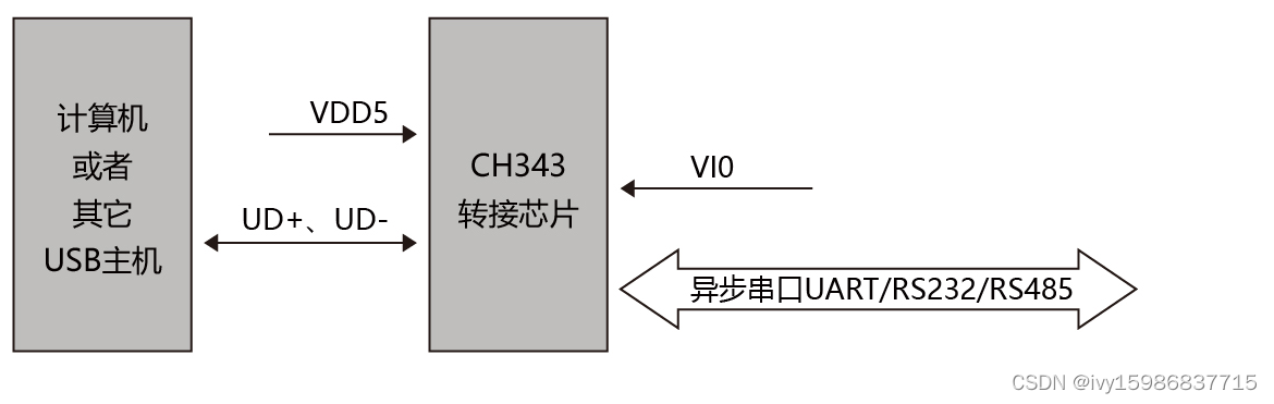 USB转高速串口芯片 CH343_usb-enhanced-serial ch343-CSDN博客