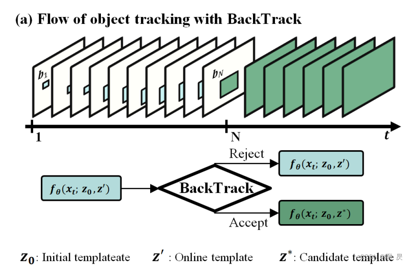 BackTrack论文阅读分享（单目标跟踪）_track 模板更新-CSDN博客