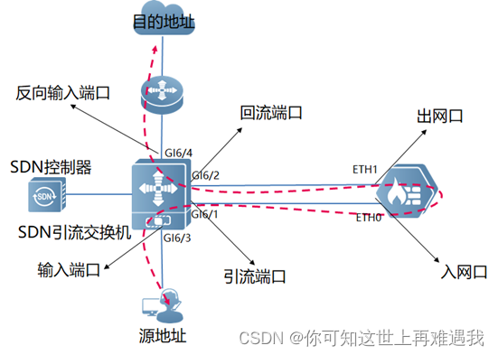 锐捷网络极简X SDN——ServiceChain方案 部署指导：方案原理及介绍_sdn服务链流量转发流程-CSDN博客