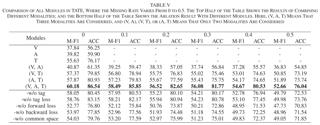 【论文精读】 | Robust Multimodal Sentiment Analysis via Tag Encoding of Uncertain Missing Modalities ...