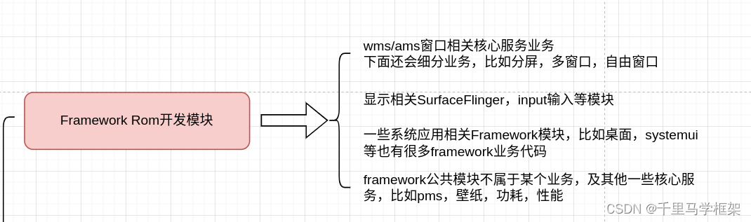 Android App转framework应该如何选模块？ Csdn博客