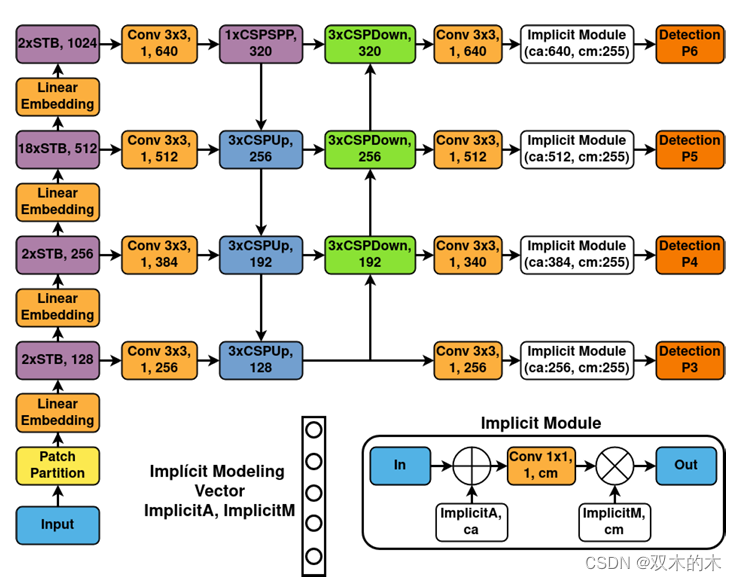 计算机视觉研究院 | YotoR：融合 Swin Transformer 和YoloR 的混合架构，提升目标检测性能_yolo 框架和 transformer 的关系-CSDN博客