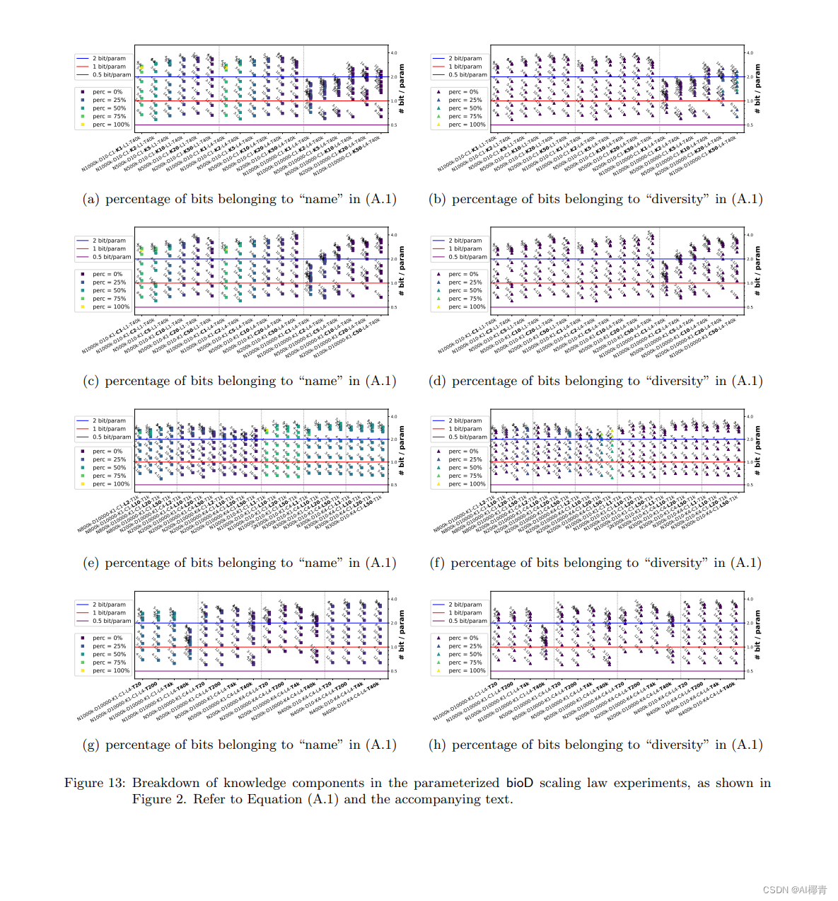 物理学的语言模型：知识容量缩放定律 Physics of Language Models: Part 3.3,Knowledge Capacity Scaling Laws （草稿）-CSDN博客