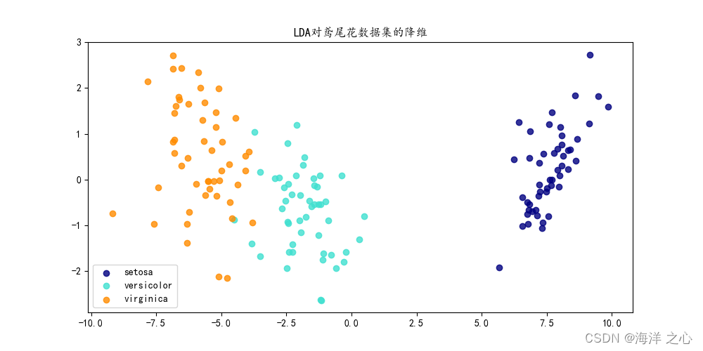 sklearn实现线性判别分析(Linear Discriminant Analysis)_sklearn 线性判别分析-CSDN博客