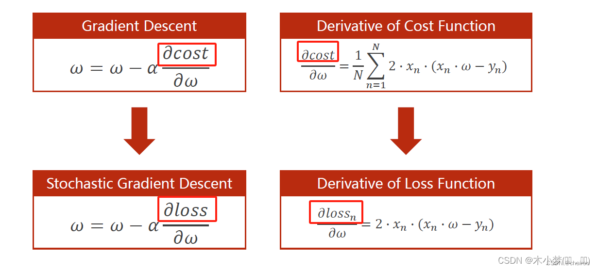 Tensor 梯度下降 逻辑回归（Logistic Regression）_对tensor按指定维度做logits-CSDN博客