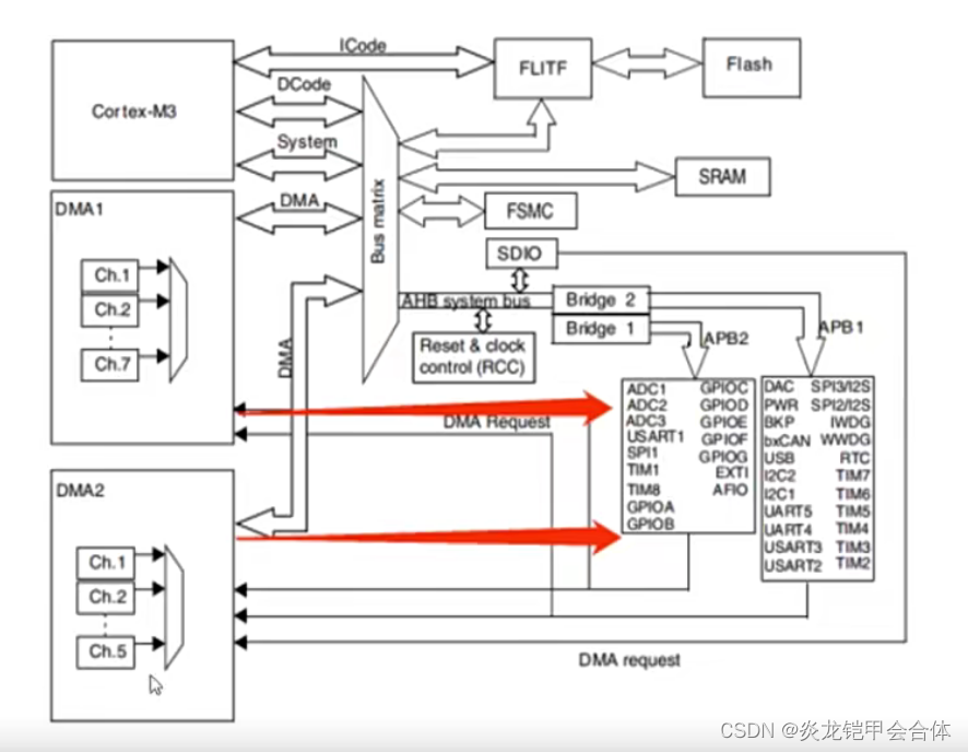 DMA学习笔记_dma设计-CSDN博客